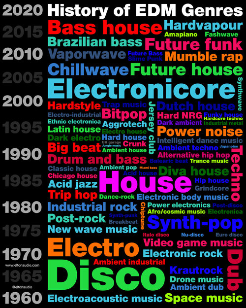 Evolution of Electronic Dance Music: A Sonic Odyssey Unveiled